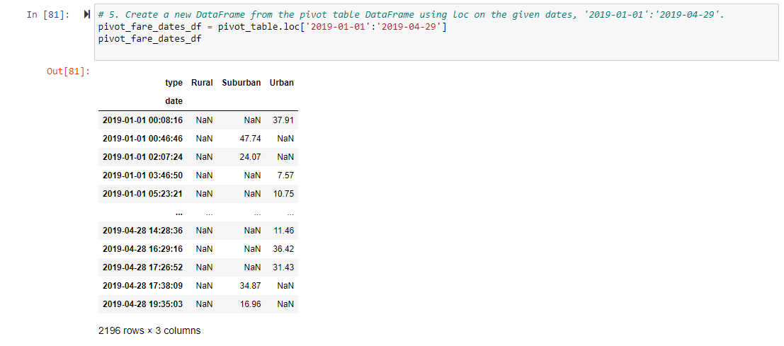 GitHub - tchumphrey65/PyBer_Analysis: Ride Share data Analysis