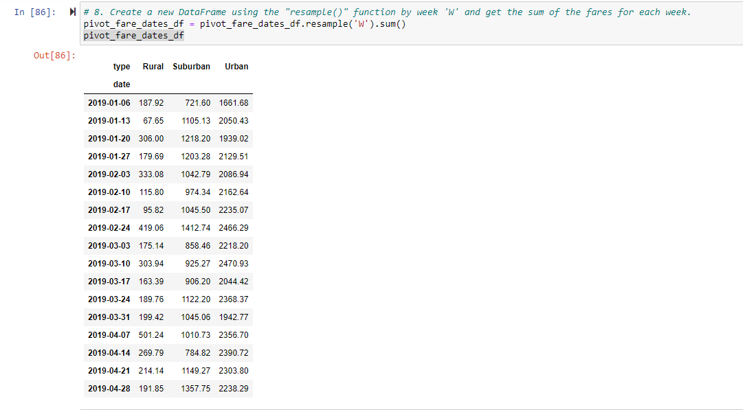 GitHub - tchumphrey65/PyBer_Analysis: Ride Share data Analysis