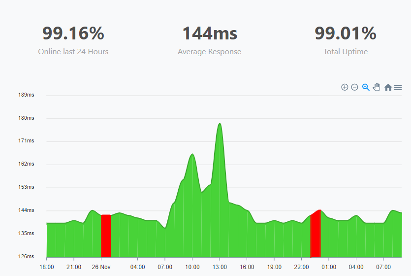Indicate failures on the graph · Issue #298 · statping/statping · GitHub