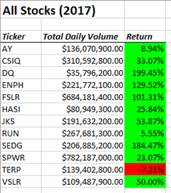 GitHub - Copperminer02/stock-analysis: Alternative Energy Investing Options for Steve
