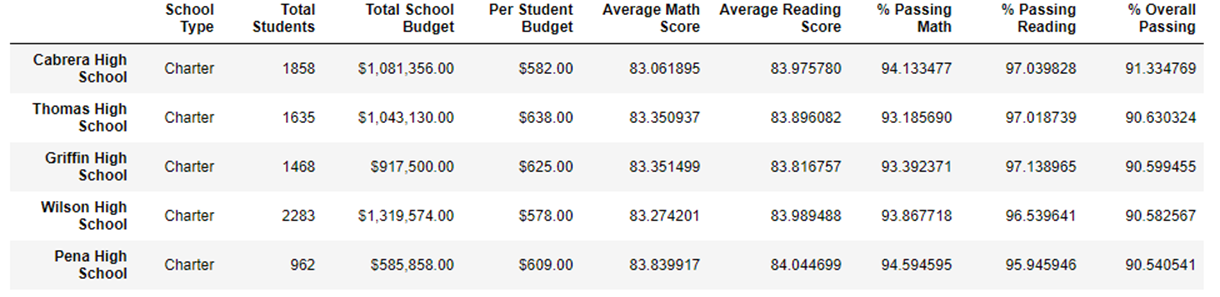 GitHub - Copperminer02/School_District_Analysis