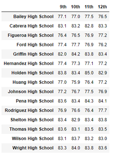 GitHub - Copperminer02/School_District_Analysis
