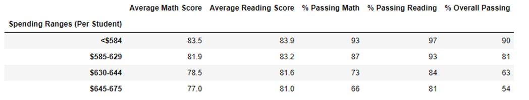 GitHub - Copperminer02/School_District_Analysis