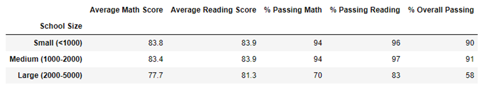 GitHub - Copperminer02/School_District_Analysis