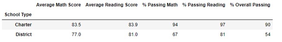 GitHub - Copperminer02/School_District_Analysis