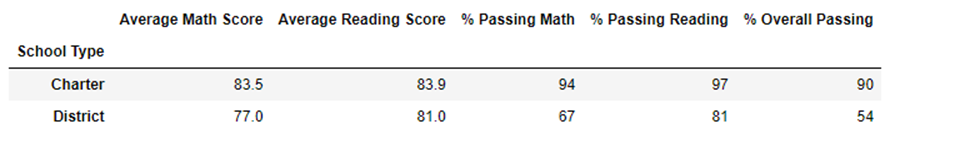 GitHub - Copperminer02/School_District_Analysis