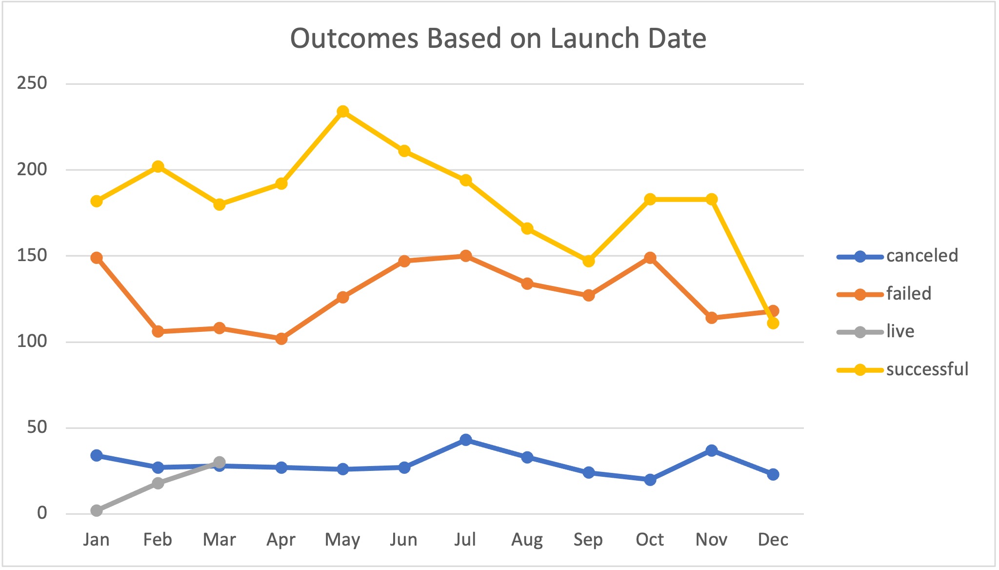 GitHub - AedenG/Kickstarter-Analysis: Performing analysis on ...