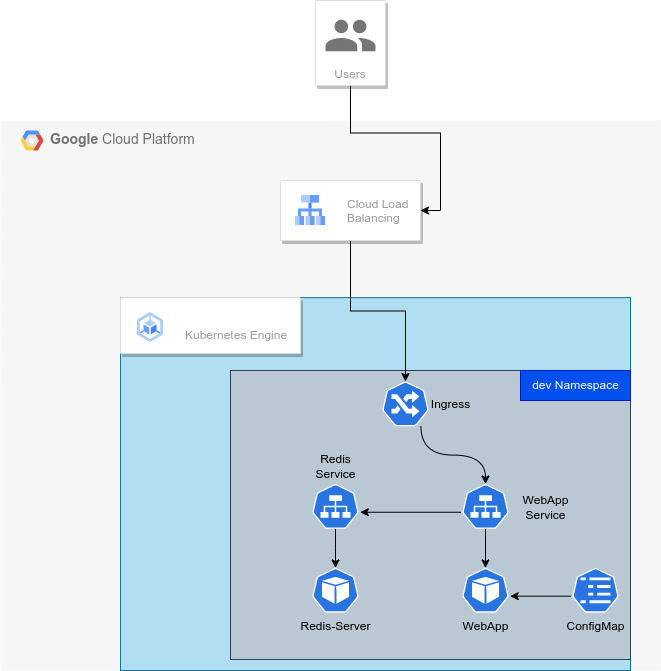 GitHub - Magdi888/GCP-Project: Building docker application and push the ...