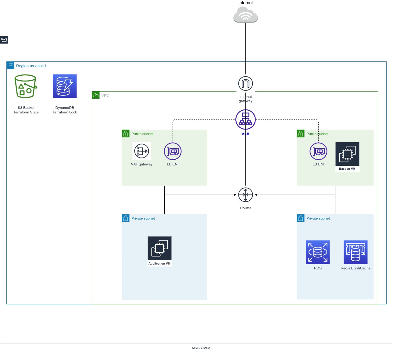 GitHub - Magdi888/Terraform: Using Jenkins pipeline, Provision infrastructure consist of VPC ...