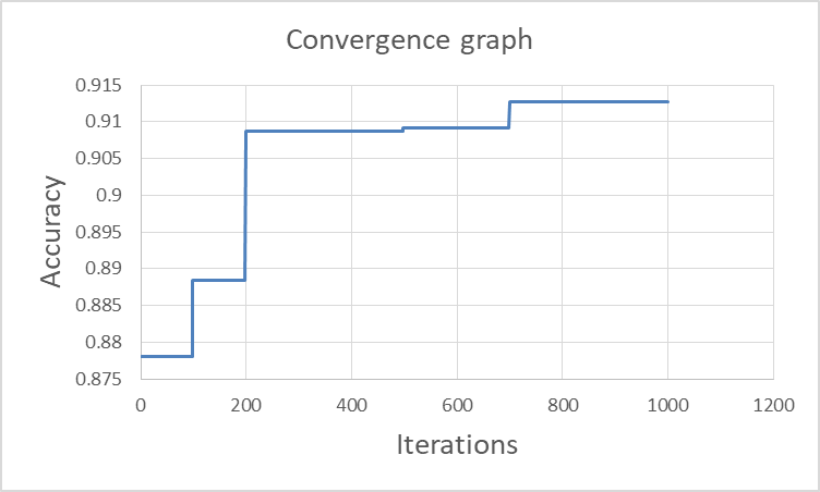 GitHub - SakshamKhetarpal/Parameter-Optimization-of-SVM