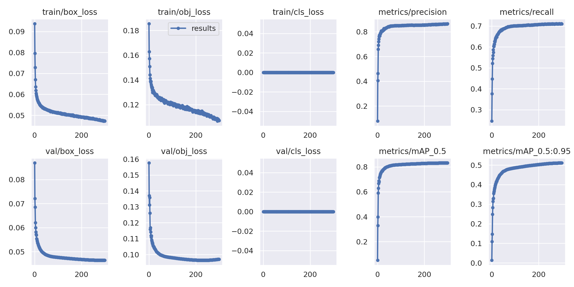 Why is yolov7-tiny's val/obj_loss curve is rising？ · Issue #1547 · WongKinYiu/yolov7 · GitHub