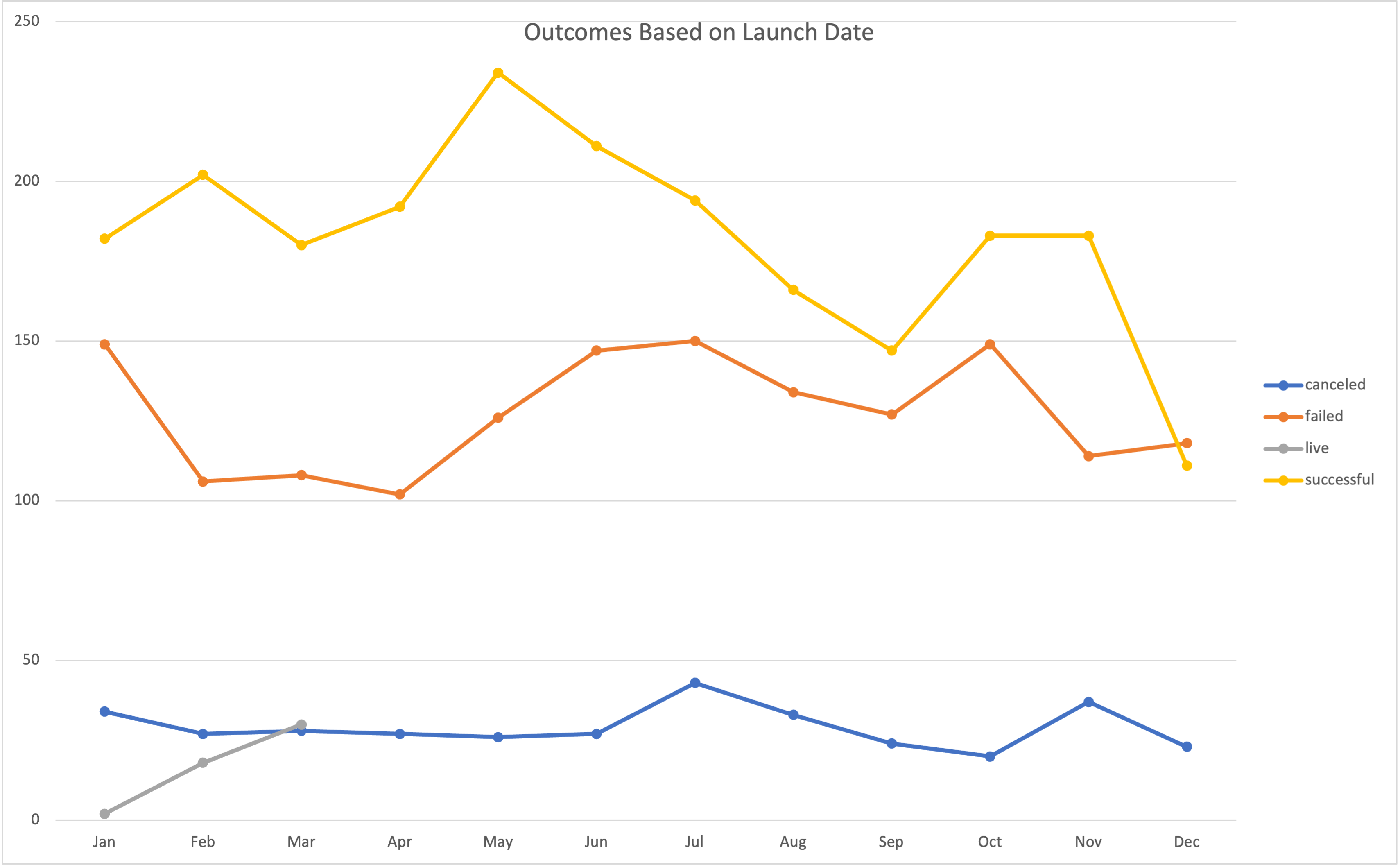 GitHub - orvino/kickstarter-analysis: Performing analysis on Kickstarter data to uncover trends
