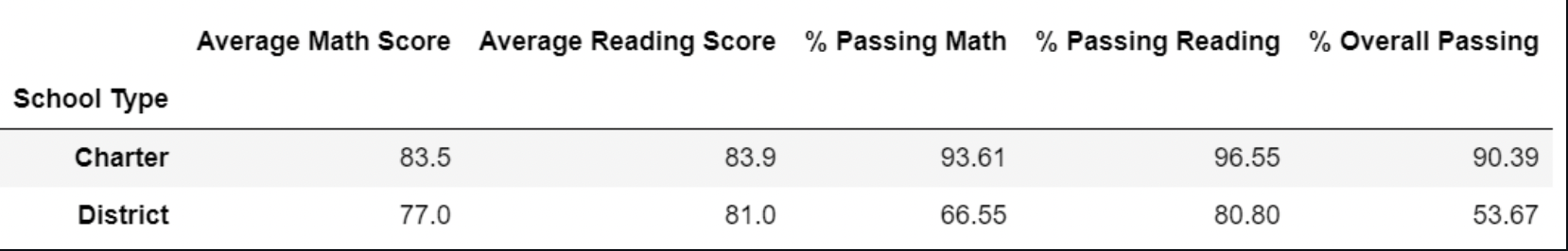 GitHub - orvino/School_District_Analysis_Challenge: School District Analysis Challenge - Module 4