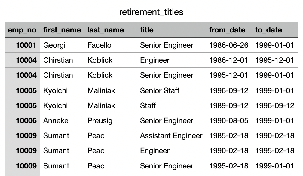 Github Orvino Pewlett Hackard Analysis Pewlett Hackard Analysis