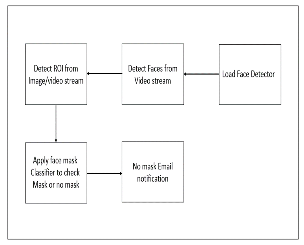 GitHub - Samlast0/Face-mask-Detection-: Automated system used to detect ...