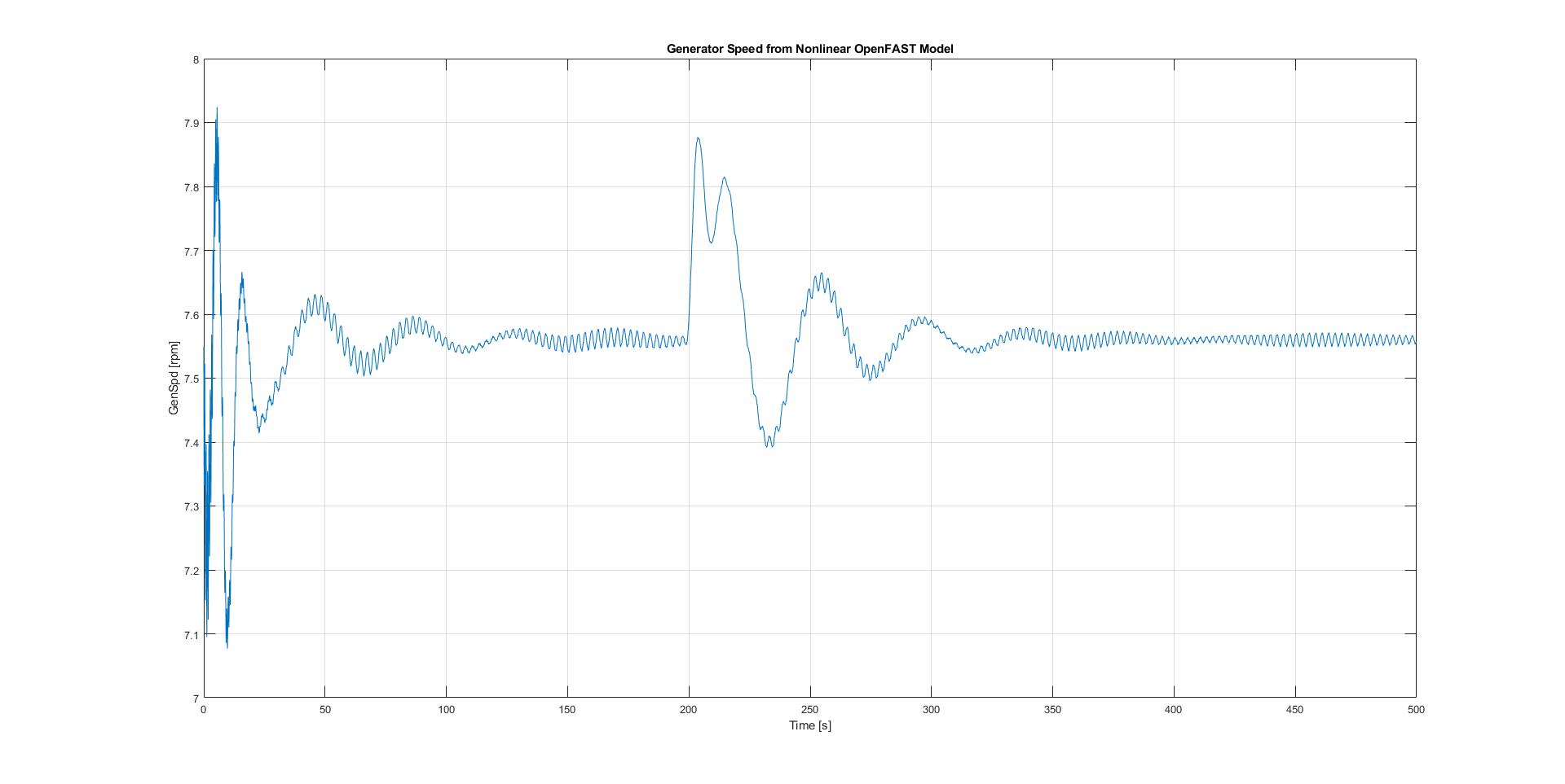 Nonlinear Closed Loop Oscillations for the GenSpd · Issue #942 · OpenFAST/openfast · GitHub