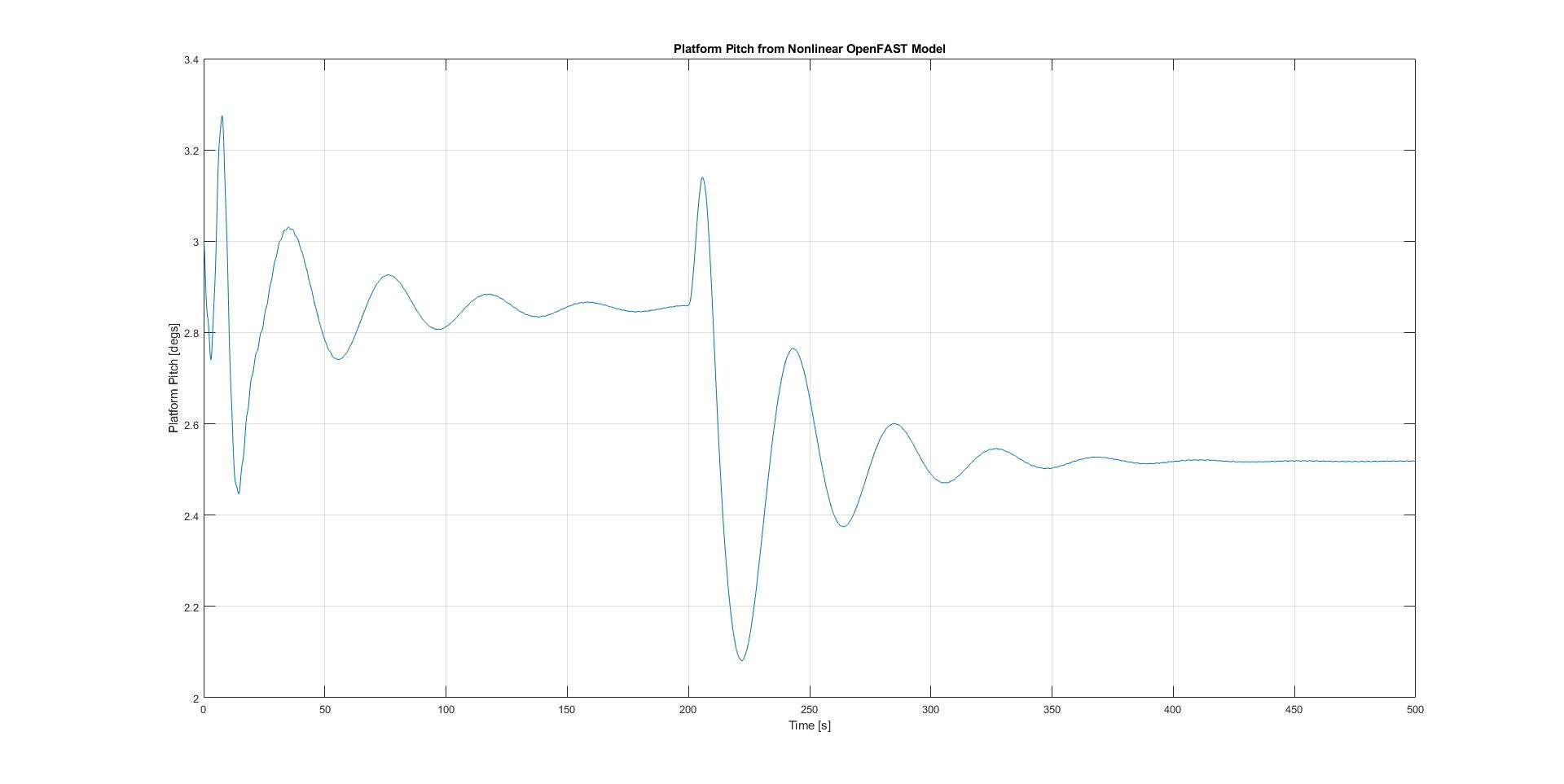 Nonlinear Closed Loop Oscillations for the GenSpd · Issue #942 · OpenFAST/openfast · GitHub