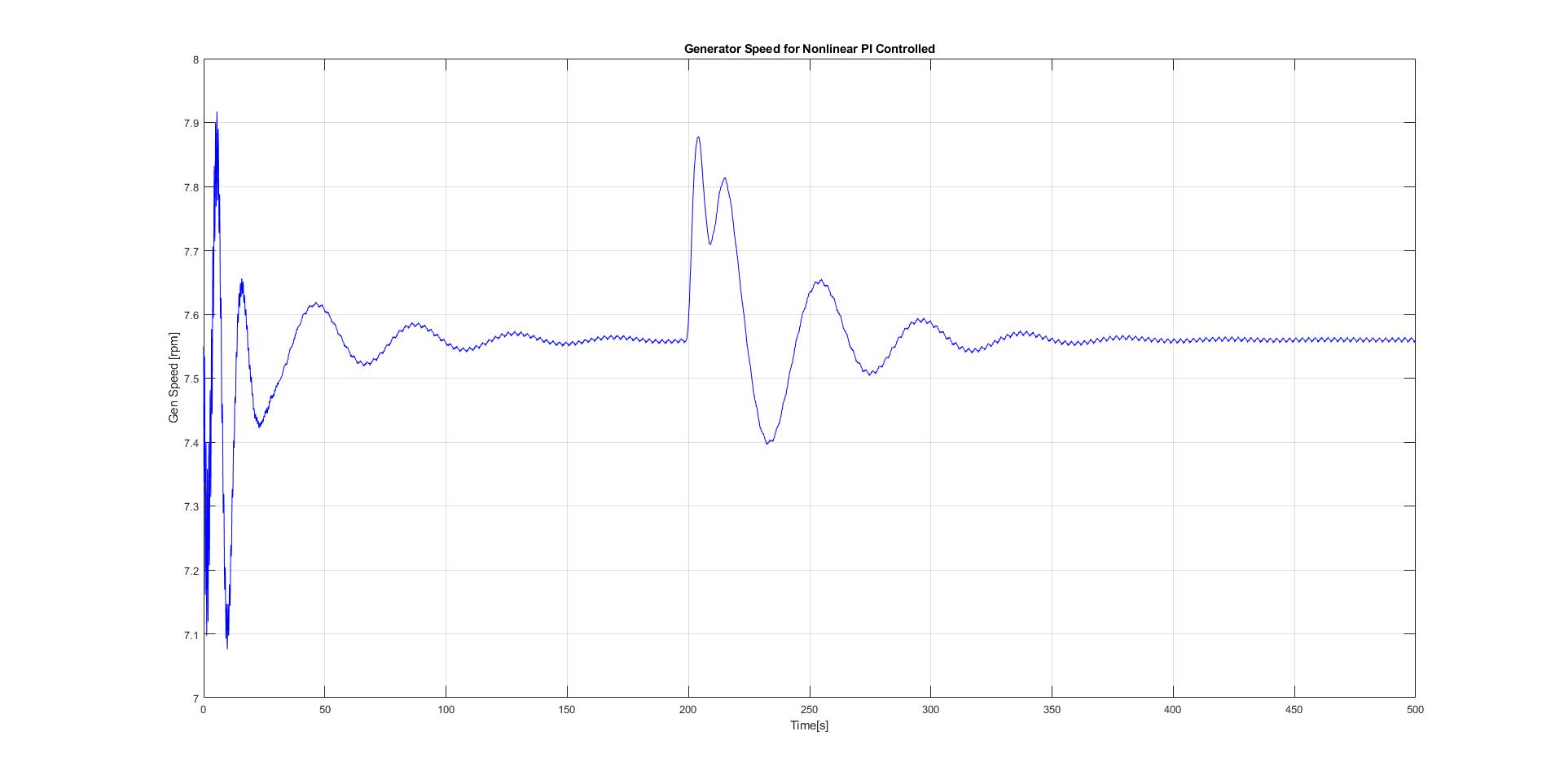 Nonlinear Closed Loop Oscillations for the GenSpd · Issue #942 · OpenFAST/openfast · GitHub