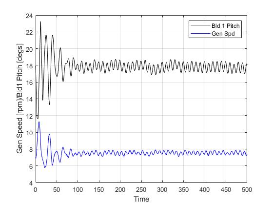 DOFs for the IEA 15MW floater model · NREL ROSCO · Discussion #137 · GitHub