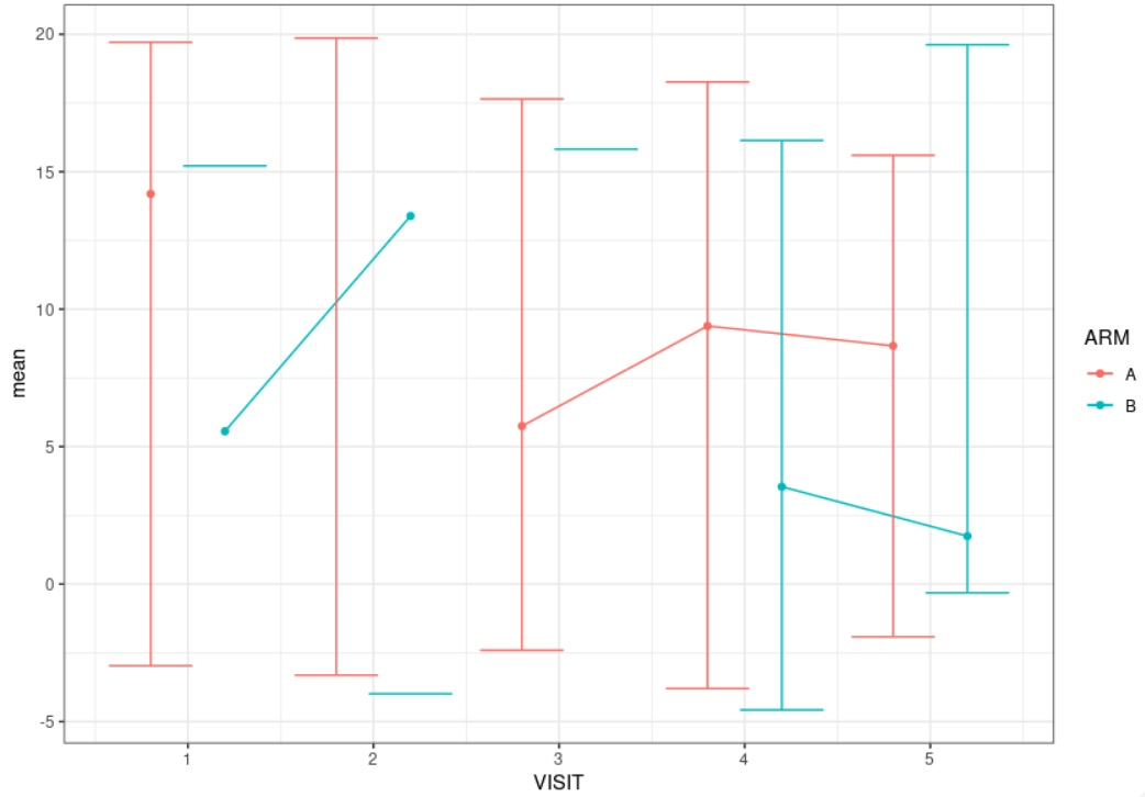g_lineplot function - connect non-continuous points · Issue #149 · insightsengineering/tern · GitHub