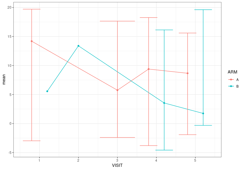 g_lineplot function - connect non-continuous points · Issue #149 · insightsengineering/tern · GitHub