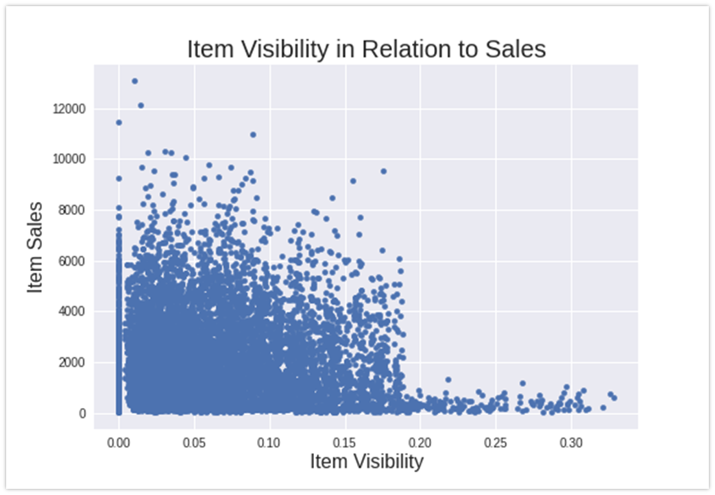 GitHub - gordon-clark16/sales_predictions: Analysis of sales data to ...