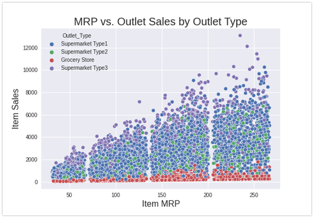 GitHub - gordon-clark16/sales_predictions: Analysis of sales data to ...