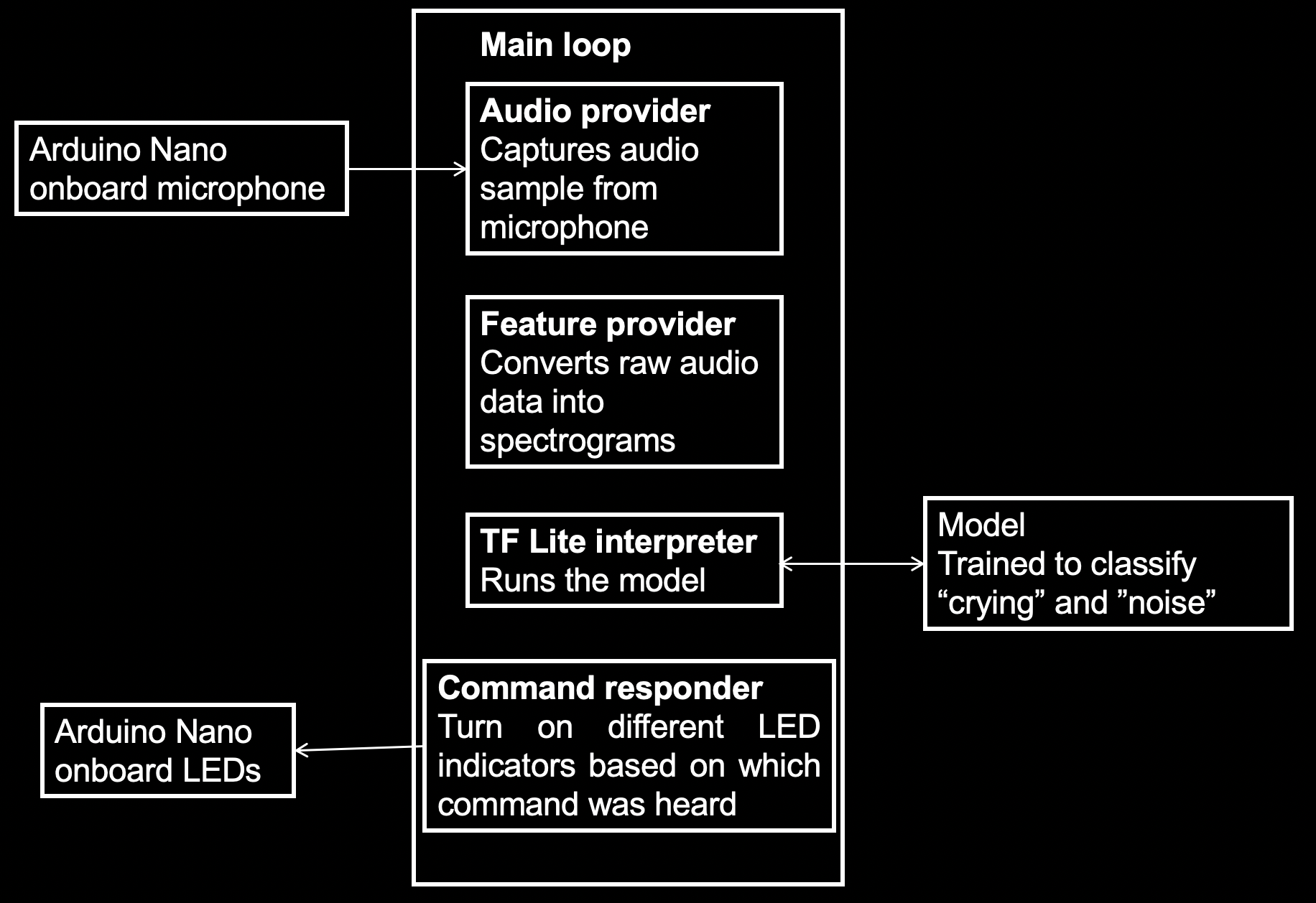 GitHub - mandymadongyi/Baby-Cry-Detector-CASA0018: CASA0018 Deep ...