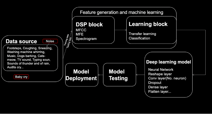 GitHub - mandymadongyi/Baby-Cry-Detector-CASA0018: CASA0018 Deep ...