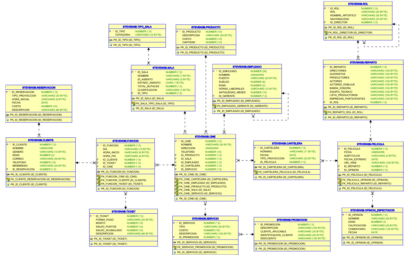 GitHub - steven-bello/BD_Cinepolis: Modelado y gestión de una base de ...
