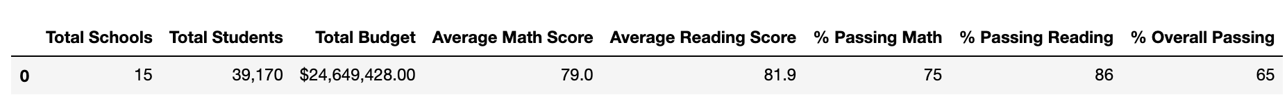 GitHub - azusenaarroyo/school-district-analysis