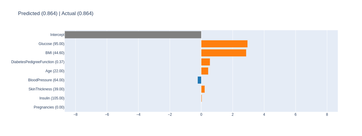 Logistic Regression Source Code For Local And Global Explanations · Issue 344 · Interpretml