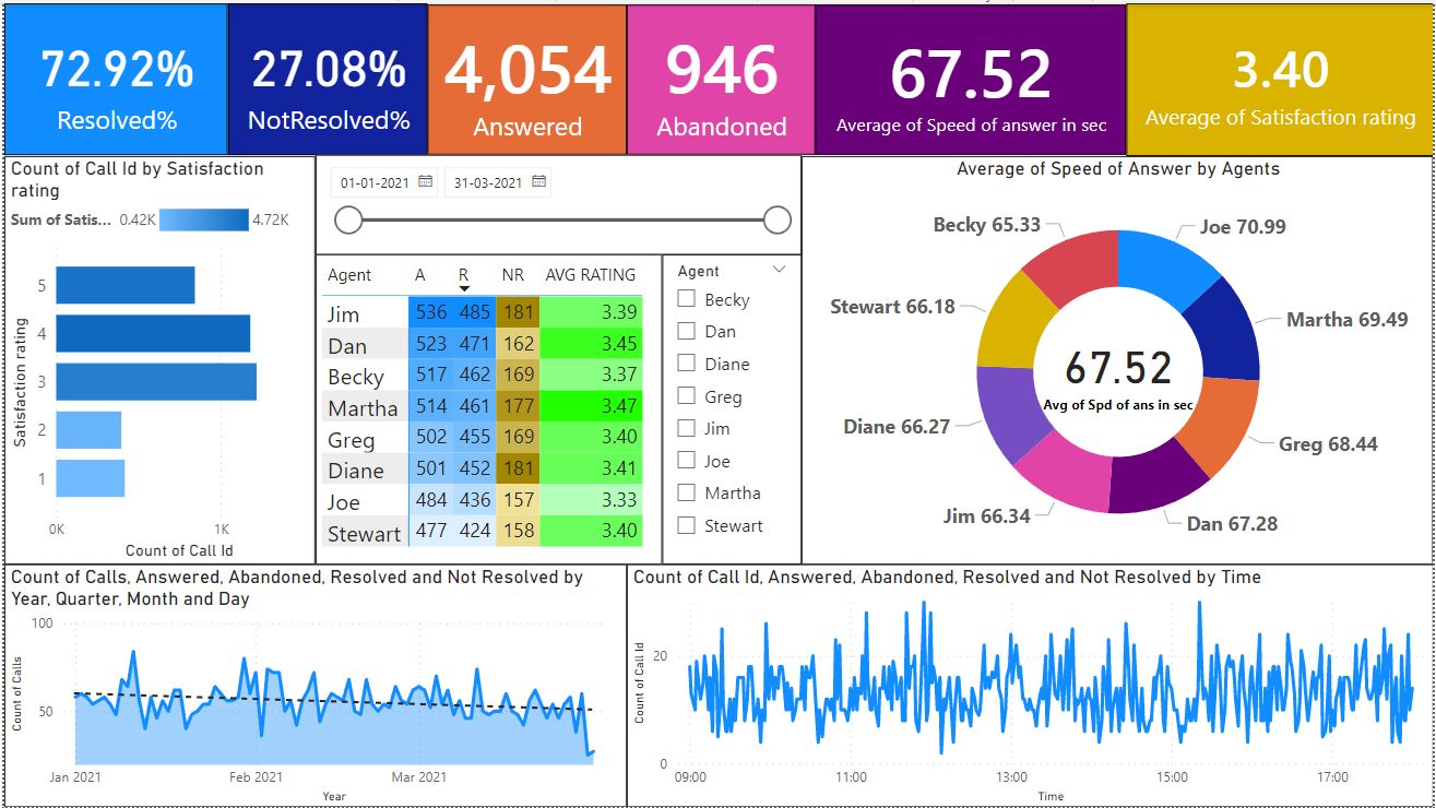 GitHub - Rahul2398/Call-Centre-Trends-Visualising-customer-and-agent ...