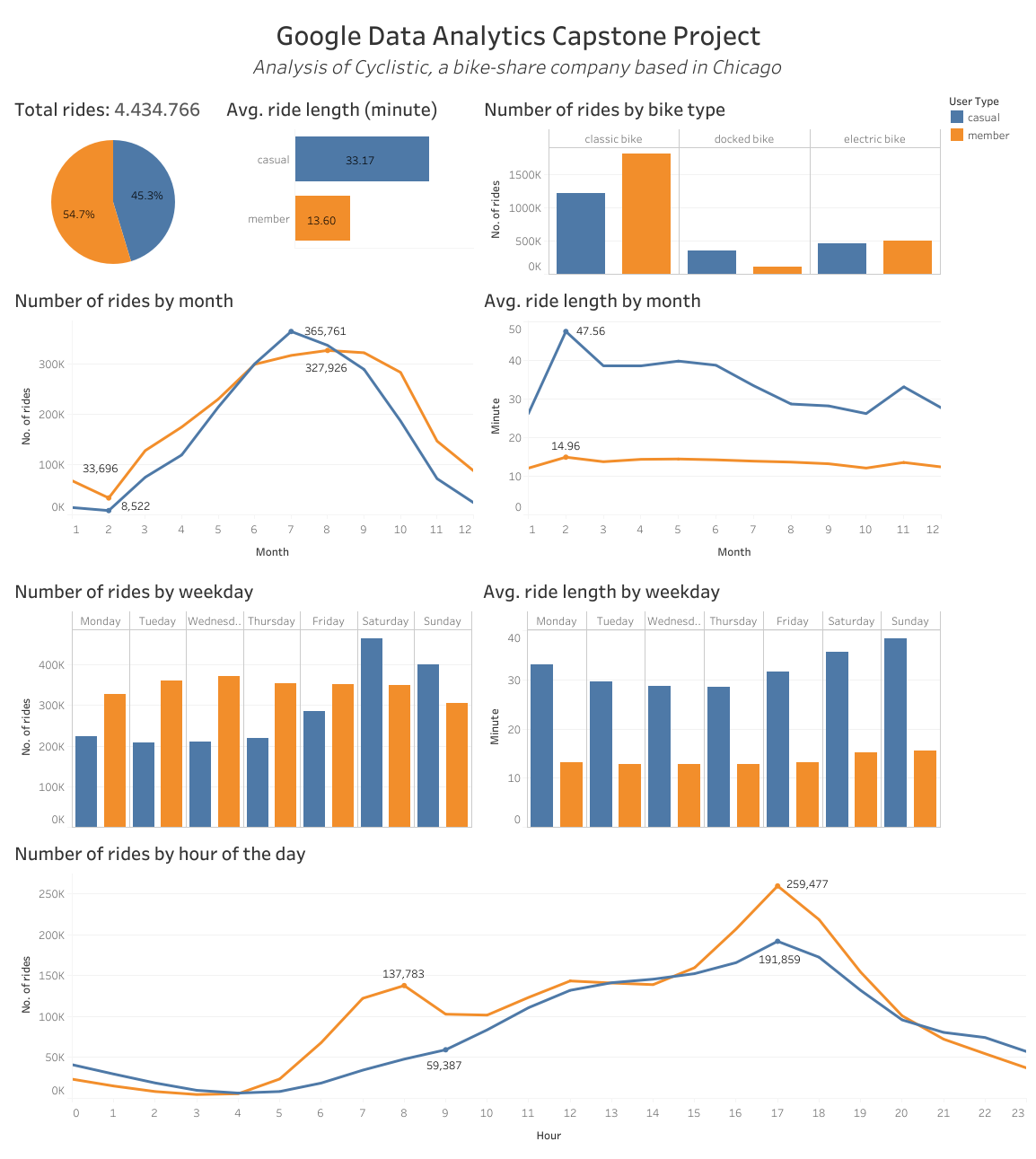 GitHub - ameliaxn/google-data-analytics-capstone-project: Google data analytics capstone project ...