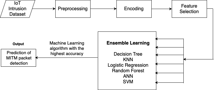 GitHub - hoomanbing/Man-In-The-Middle-Attack-Detection-Using-Ensemble ...
