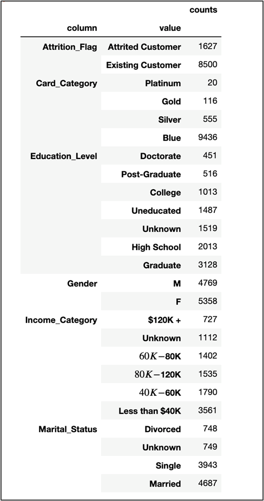 GitHub - skhettri/BankChurnersEDA: Exploratory Data Analysis of Potential Bank Churners