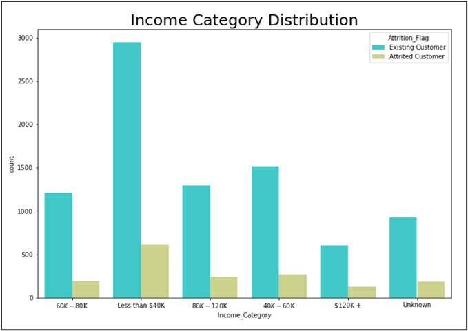GitHub - skhettri/BankChurnersEDA: Exploratory Data Analysis of Potential Bank Churners