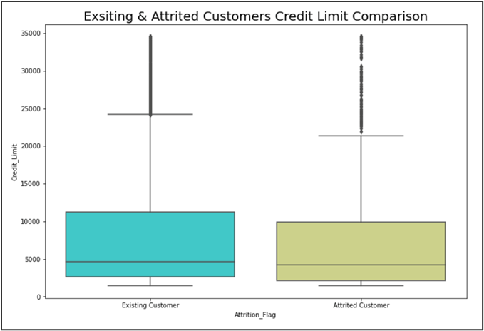 GitHub - skhettri/BankChurnersEDA: Exploratory Data Analysis of Potential Bank Churners