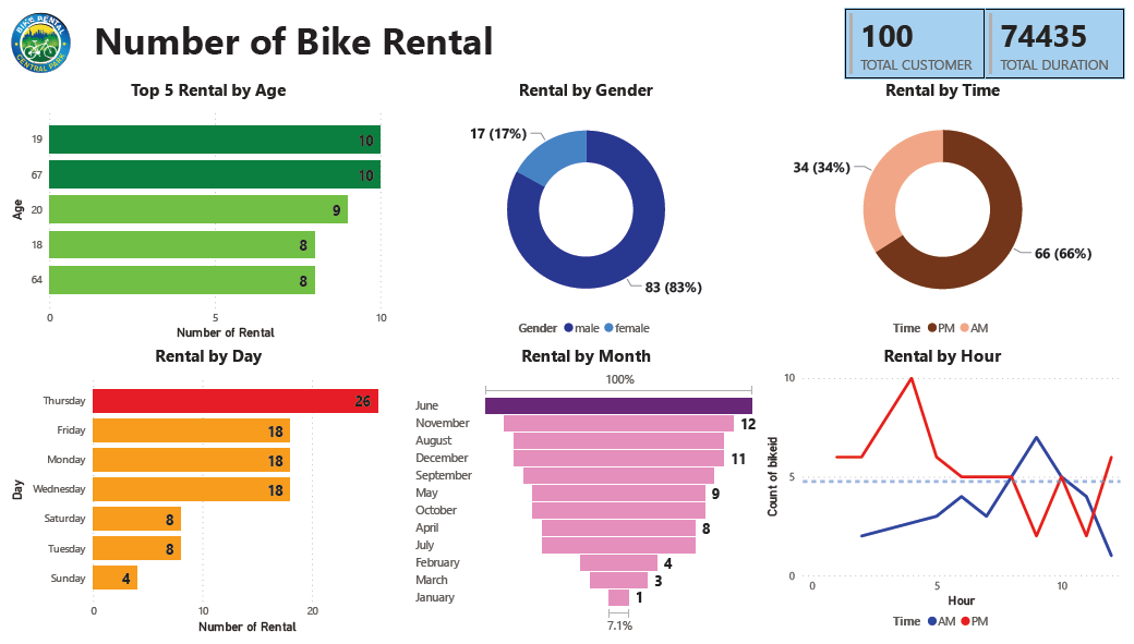 GitHub - triantonugroho/Bike-Rental-Dashboard-Using-Microsoft-Power-BI