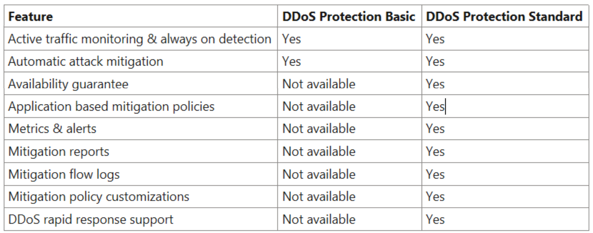 GitHub - mustafakaya/Azure-Best-Practices-for-DDoS