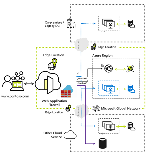 GitHub - mustafakaya/Azure-Best-Practices-for-DDoS · GitHub
