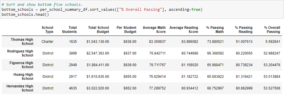 GitHub - mali11167/School_district_analysis