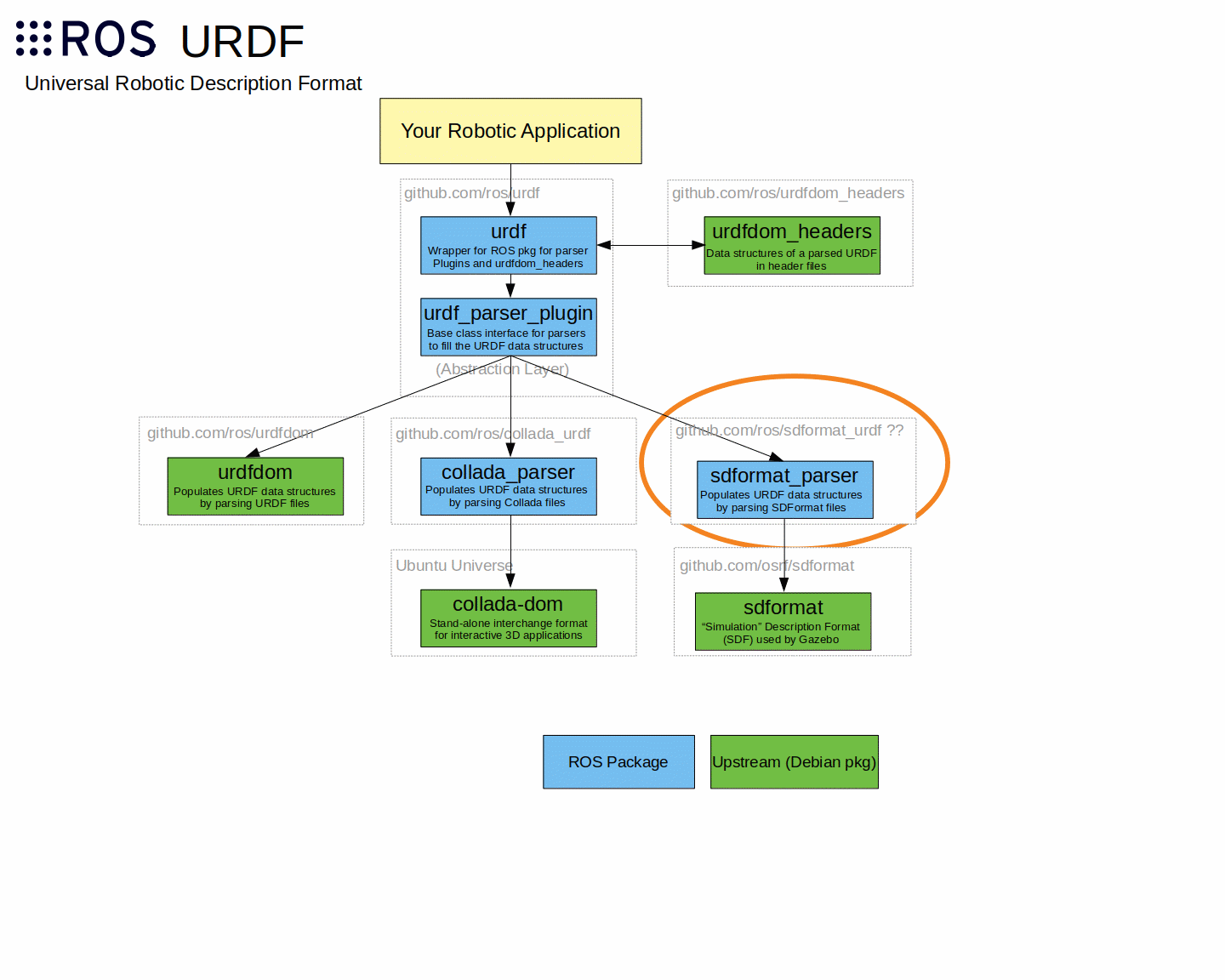 GitHub - Omar-Alaoui-sossi/Omnidirectional-Robot-contol-using-ROS-