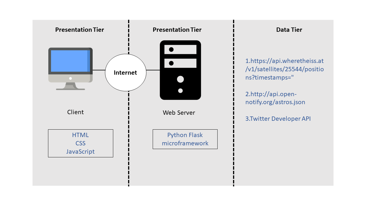 GitHub - Pseudocodeharbingers/assessment-iss-tracker