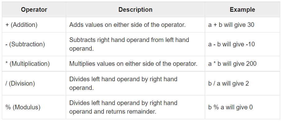 GitHub - Mayuresh-20/RDBMS-DATABASE-AND-DATABASE-OBJECTS-KEYS-DDL-DQL-AND-OPERATORS