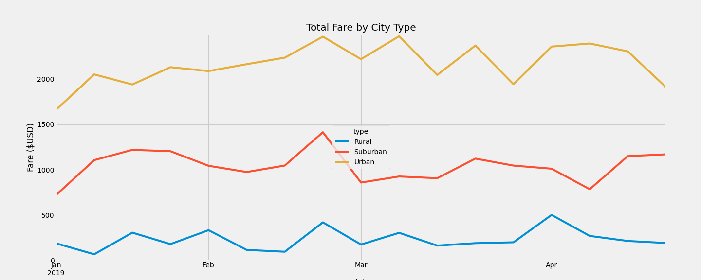 GitHub - byrne6c/PyBer_Analysis: Conduct an exploratory analysis with visualizations to gauge ...
