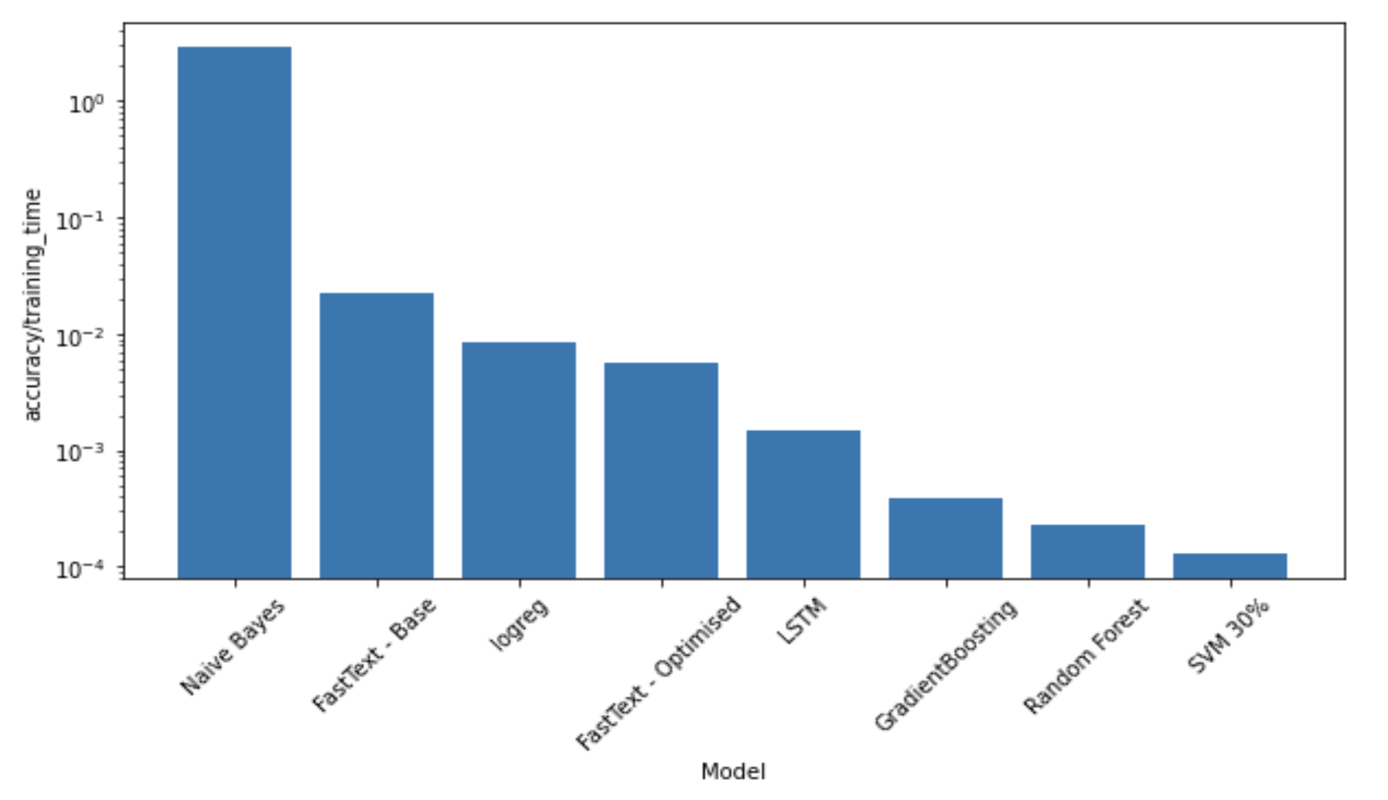 Github Nickakarayahooanswers Classification Built Machine Learning 9219