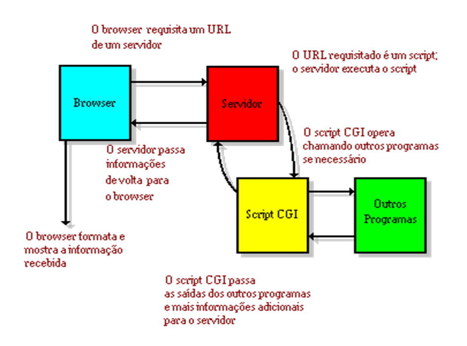 GitHub - nataliagranato/common-gateway-interface: Implementação do ...