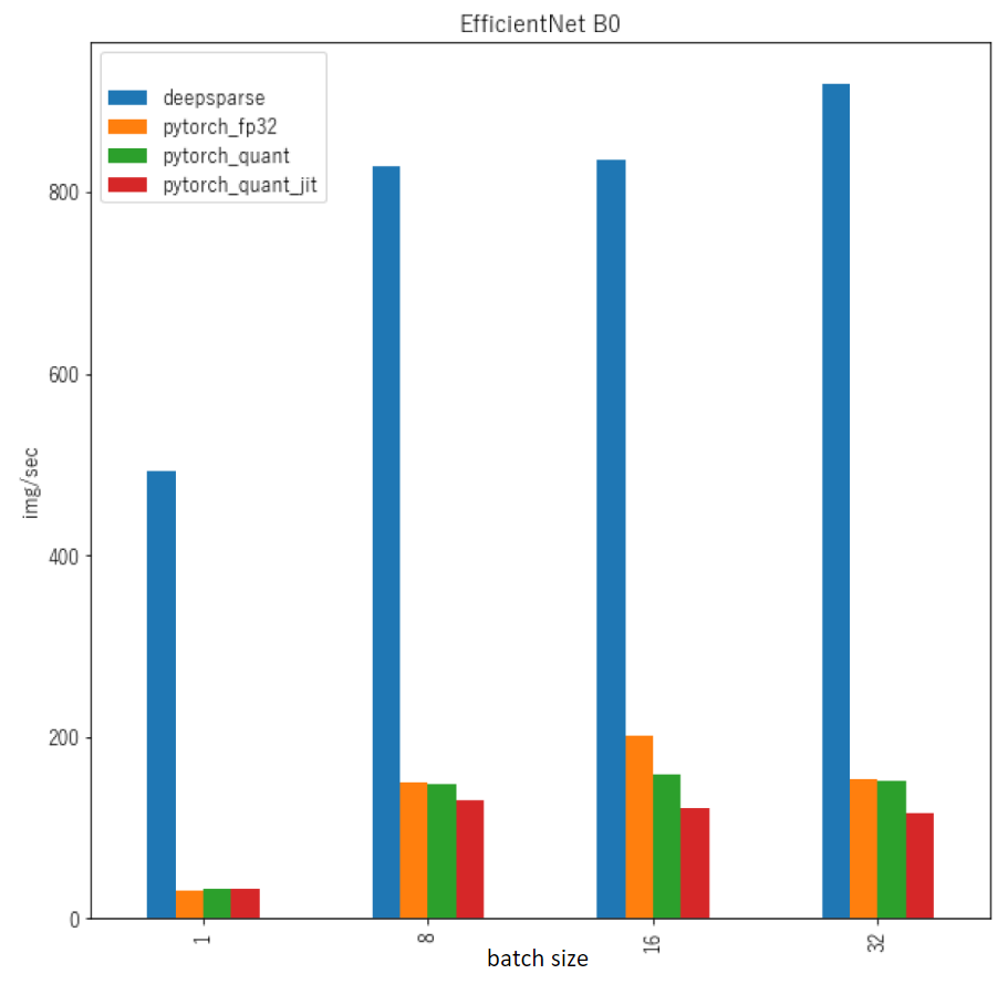 Is Deepsparse specially optimized for certain model architectures regardless of the sparsity ...