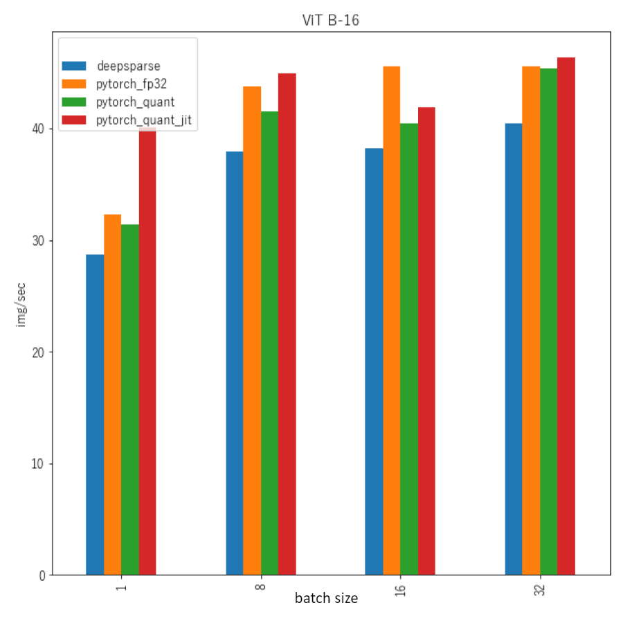 Is Deepsparse specially optimized for certain model architectures regardless of the sparsity ...